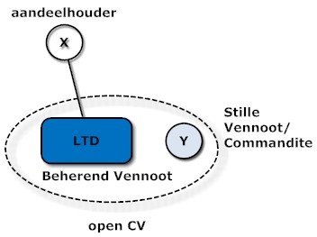 Commanditaire Vennootschap